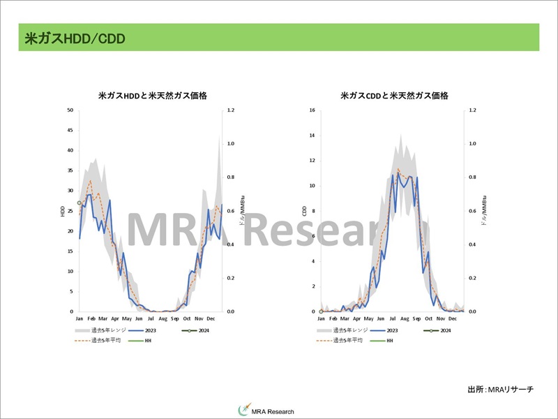 米HDD/CDDアップデート - エネルギーコストマネジメントのマーケット・リスク・アドバイザリー